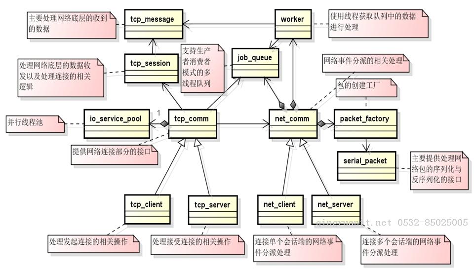 基于C/S架构的3D对战网络游戏C++框架v_02系统设计（总体设计、概要设计）--Java培训,Java培训班,Java培训机构,万码学堂 ...