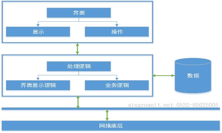 基于cs架构的3d对战网络游戏c框架 02系统设计（总体设计、概要设计） Java培训java培训班java培训机构万码学堂青岛青软职业培训学校青软培训软件培训专家青岛