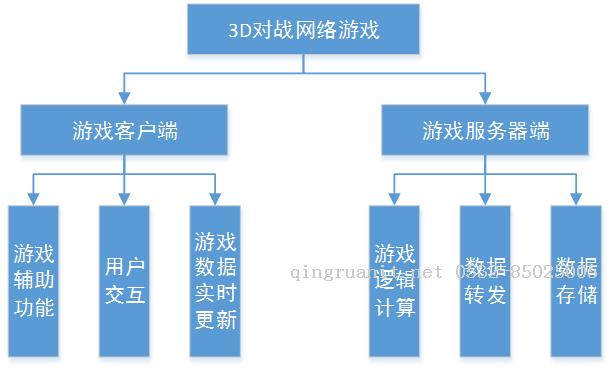 基于cs架构的3d对战网络游戏c框架 02系统设计（总体设计、概要设计） Java培训java培训班java培训机构万码学堂青岛青软职业培训学校青软培训软件培训专家青岛