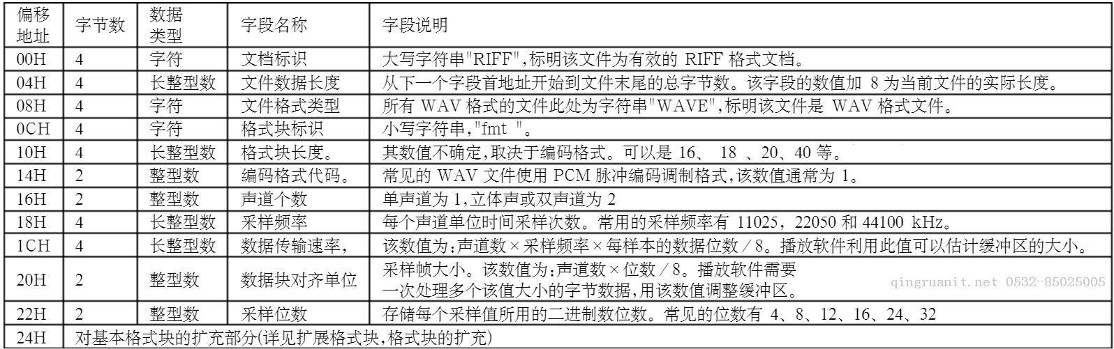 C标准库实现wav文件读写 It网络文摘的软件学习笔记 Java培训java培训班java培训机构万码学堂青岛青软职业培训学校青软培训软件培训专家青岛专业java培训