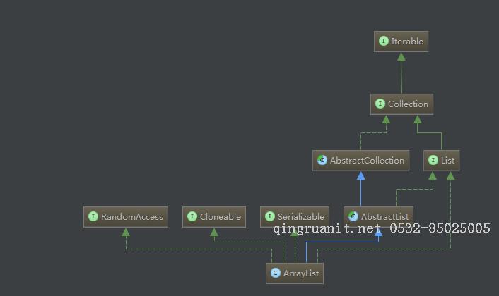 Arraylist源码解析 Java培训java培训班java培训机构万码学堂青岛青软职业培训学校青软培训软件培训专家青岛专业java培训oracleandroidios