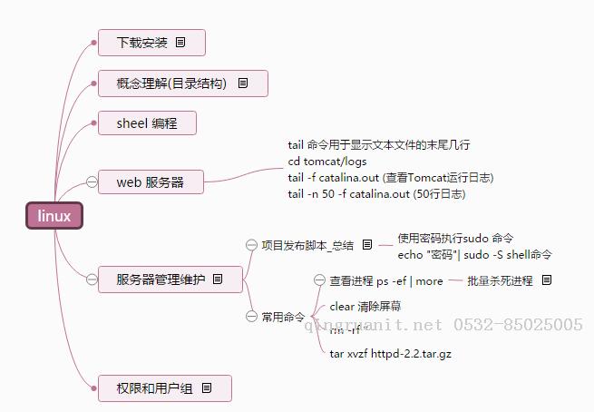 java 知识点路线图整理(java web/gradle/spring/mybatis/docker/shiro)--Java培训,Java培训班,Java培训机构,万码学堂,青岛青软职业 ...